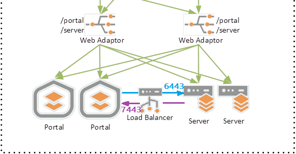 Planning Load Balancer Configuration for Highly Av... - Esri Community