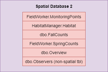 DBO vs SDE Schema Visual Diagram correct? - Esri Community
