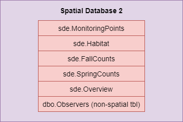 DBO vs SDE Schema Visual Diagram correct? - Esri Community