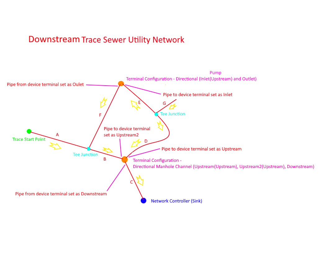 Solved: Downstream Trace - Sewer Utility Network - Esri Community